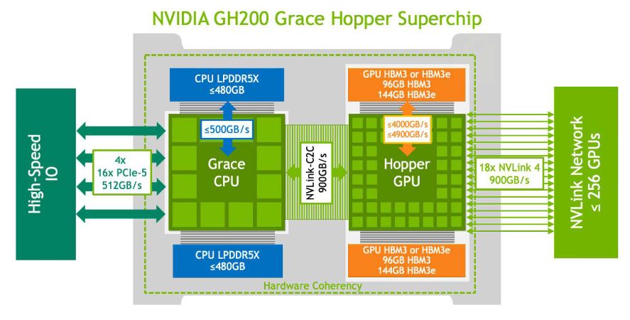 搭輝達CPU與GPU融合晶片，雲達推首款MGX架構伺服器 | iThome